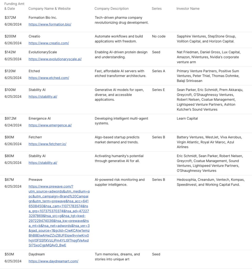 AI Pulse #44: Company Replaces 60 Writers With AI To Cut Costs, Formation Bio Raises $372M for ...